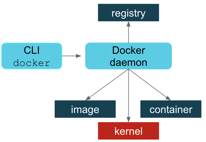 Podman vs. Docker: Welche Wahl treffen Sie? - Geekflare Germany