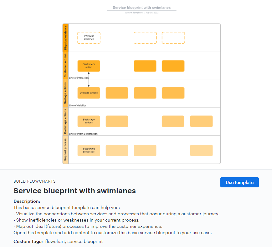 Service Blueprint Diagramm erklärt [ 5 Ressourcen]