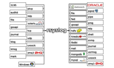 die 9 besten Syslog-Server für effektives Netzwerkmanagement