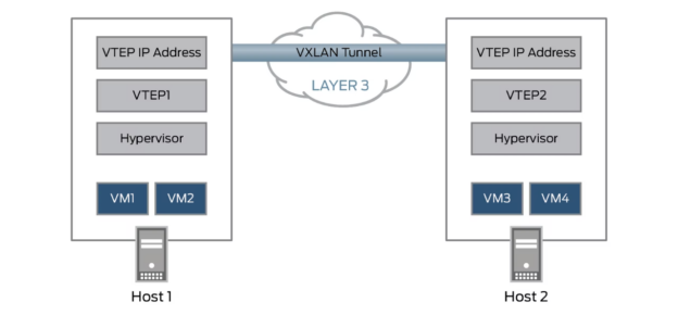 VXLAN vs. VLAN: Welche Wahl für die Netzwerksegmentierung?
