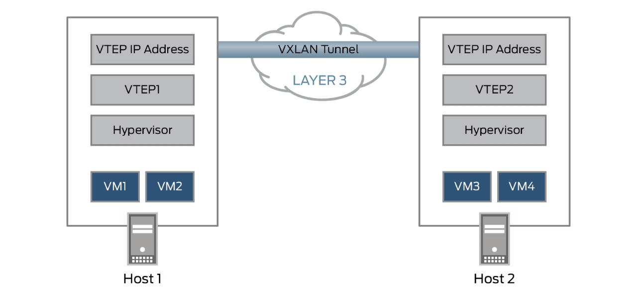 VXLAN vs. VLAN: Welche Wahl für die Netzwerksegmentierung?