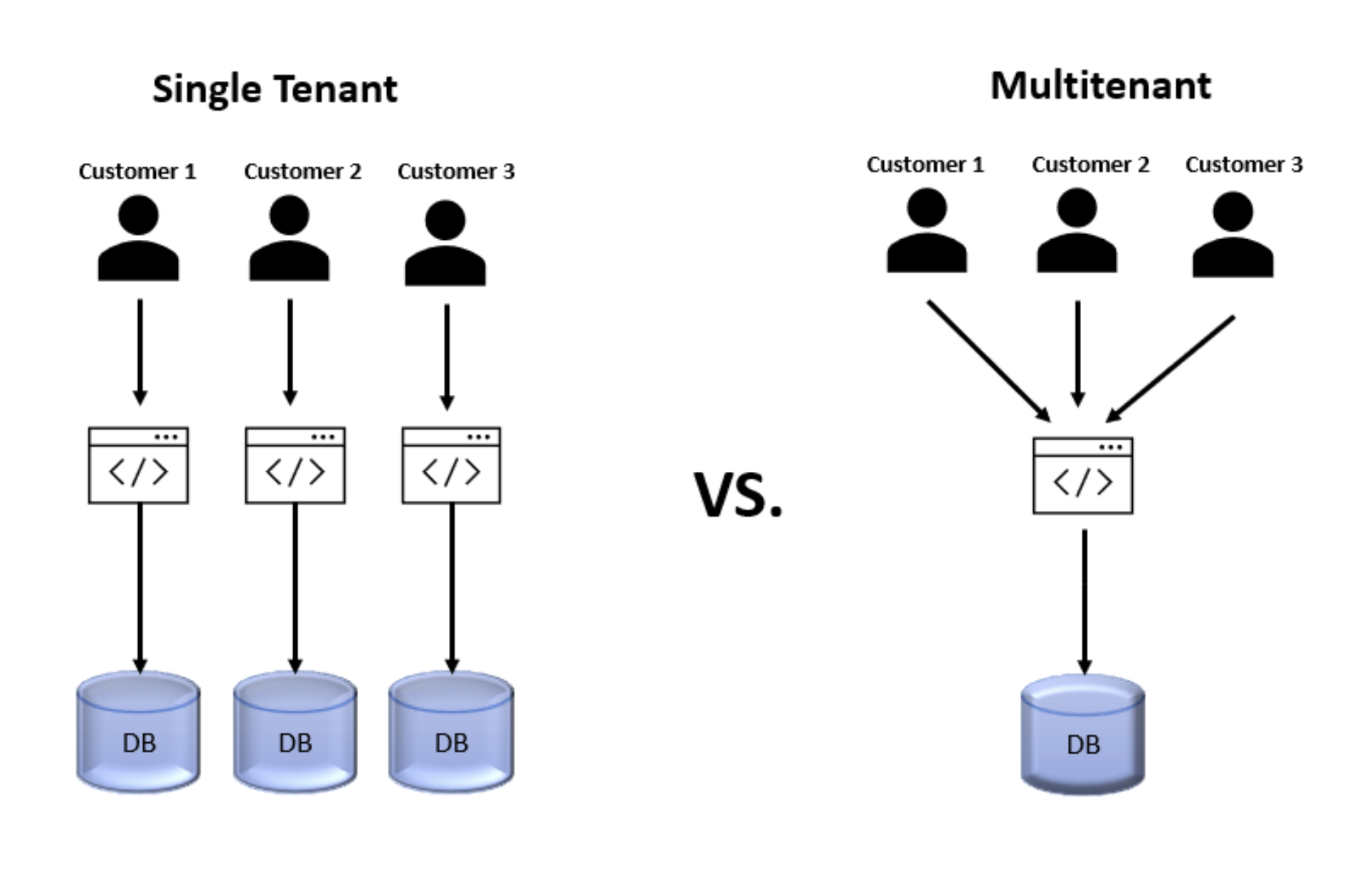 Verständnis von Single Tenant vs. Multi-Tenant im Cloud Computing