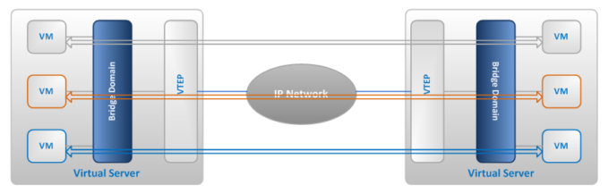 VXLAN vs. VLAN: Welche Wahl für die Netzwerksegmentierung?
