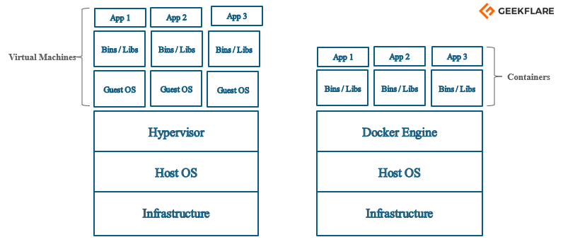 Arquitectura Docker y sus componentes para principiantes