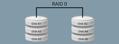Raid 0 vs Raid 1: Diferencias y similitudes - Geekflare Spain