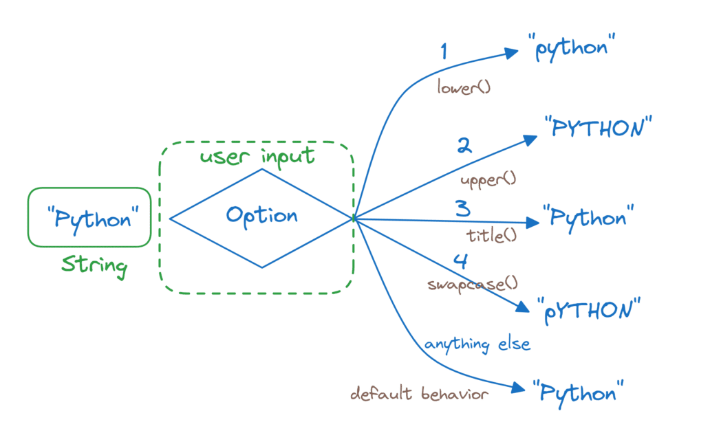 [Explicado] Cómo implementar Switch-Case en Python