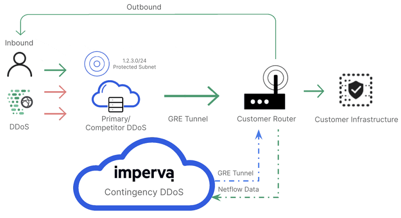 13 mejores servicios de protección DDoS en 2024