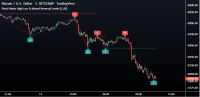 Comment apprendre Pine Script et créer des indicateurs Tradingview