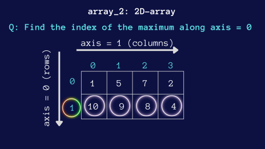 Comment utiliser la fonction NumPy argmax() en Python