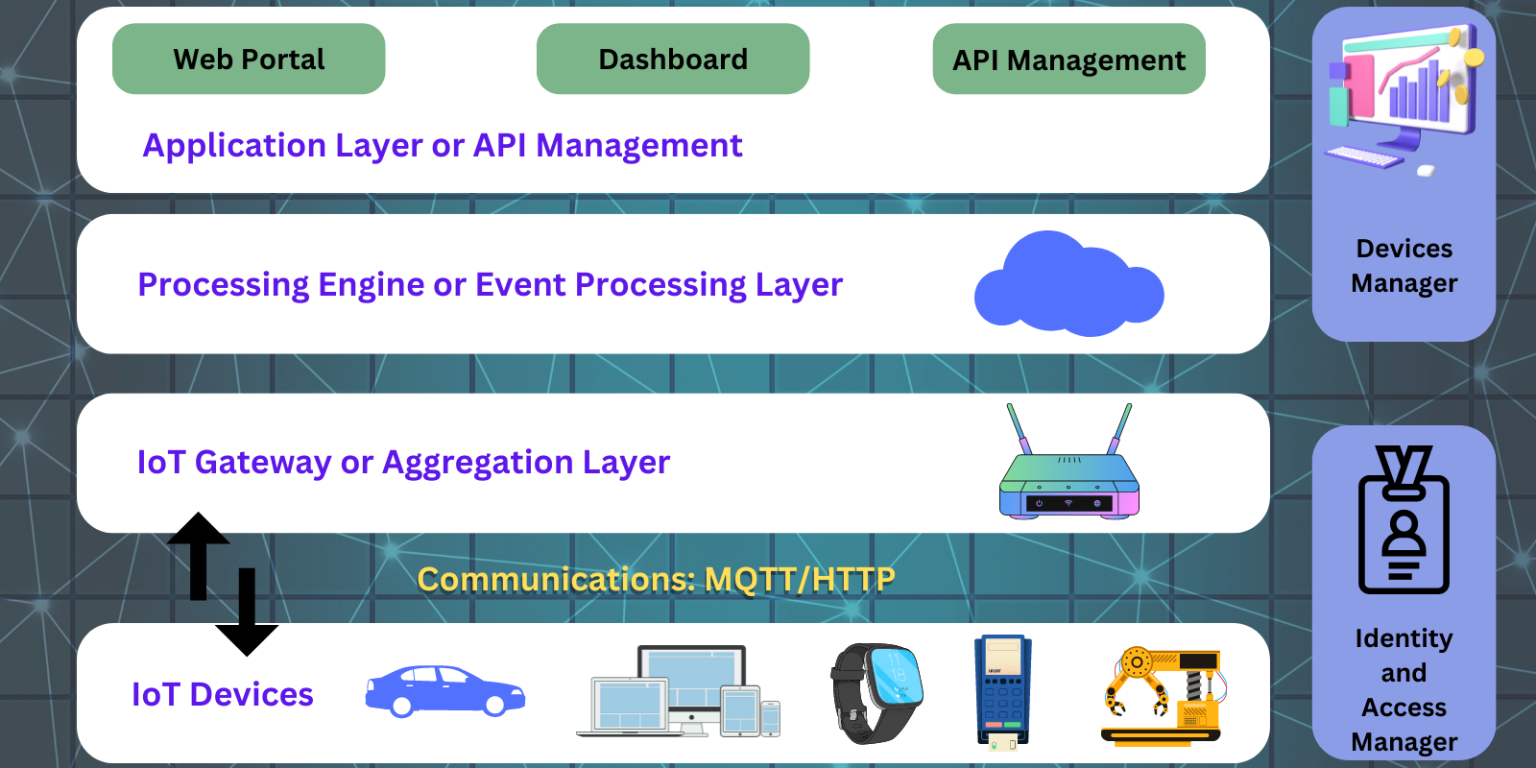 Apprenez l'architecture de l'internet des objets (IoT) en 5 minutes ou ...
