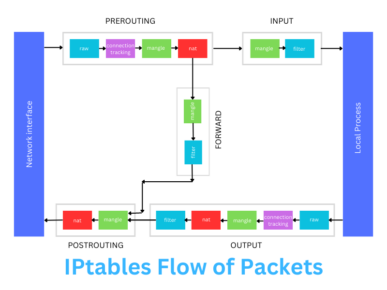 25 commandes iptables les plus courantes avec des exemples