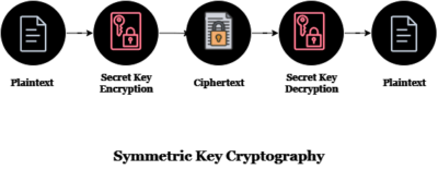 Comprendre les types de cryptographie : Symétrique, asymétrique, hachage et autres...