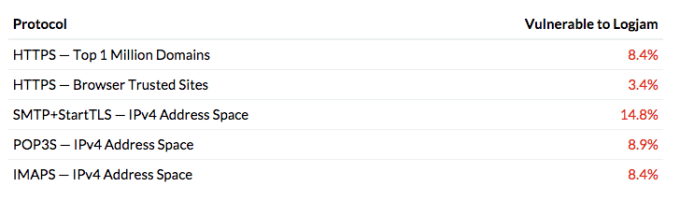 How to test Logjam Attack (CVE-2015-4000) and fix?
