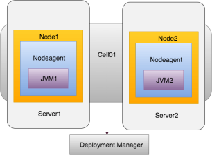 A little Introduction about Application Server & WebSphere