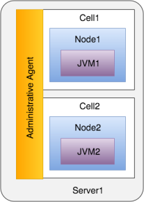 A little Introduction about Application Server & WebSphere