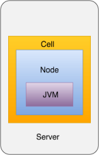 A little Introduction about Application Server & WebSphere