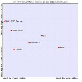 IBM HTTP Server Security & Hardening Guide