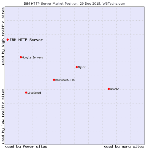 IBM HTTP Server Security & Hardening Guide