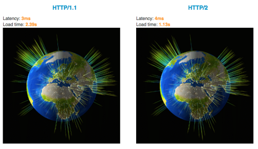 How to Enable HTTP/2 in Apache & Nginx?