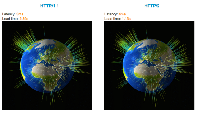 How to Enable HTTP/2 in Apache & Nginx?