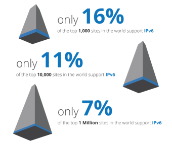 How to Enable IPv6 in Nginx & Apache?