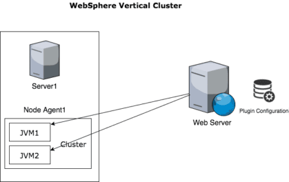 How to Create Cluster in IBM WebSphere ND?