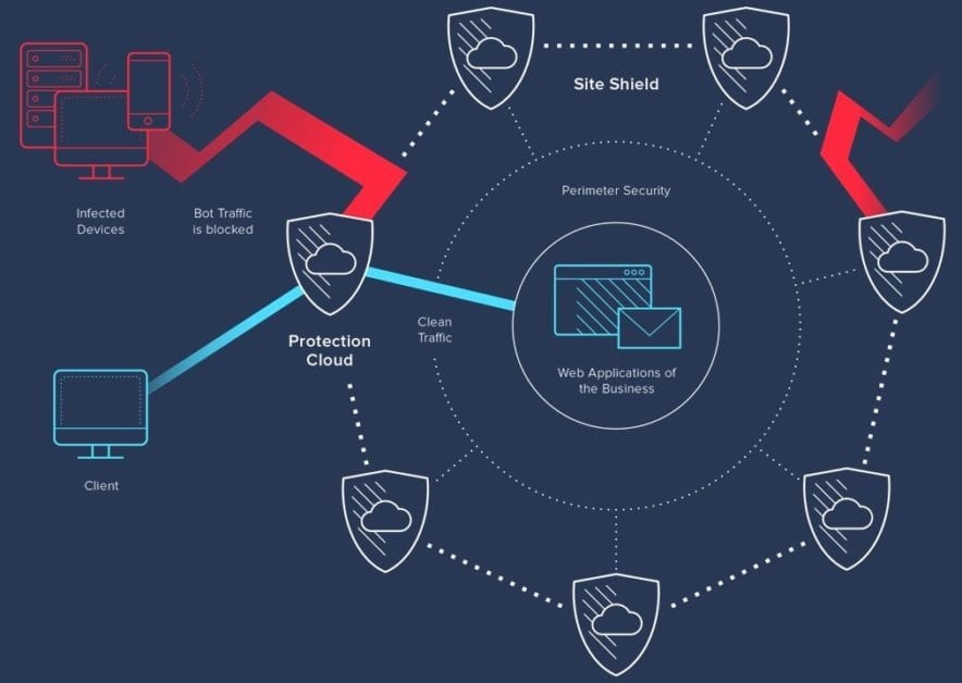 13 Mejores Servicios De Protección Ddos En 2024