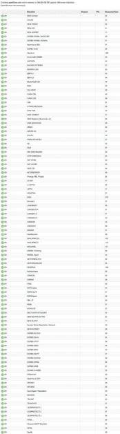 How to Check and Remove Domain From Blacklist