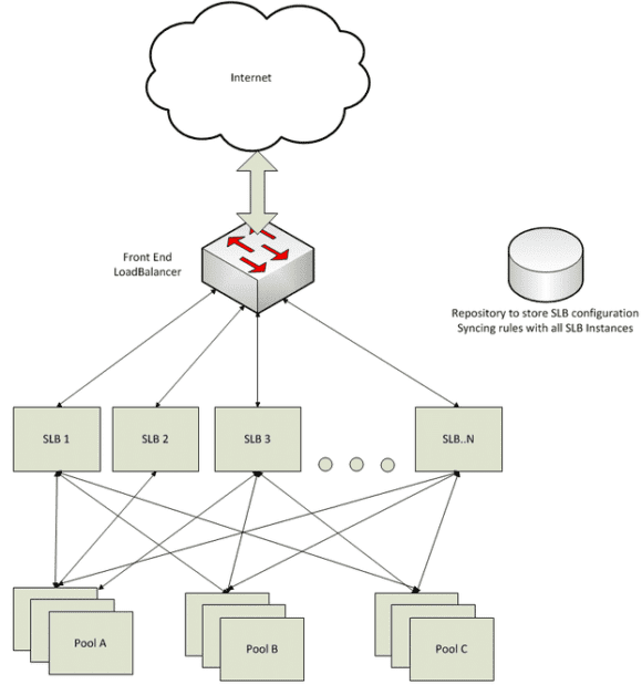 10 Open Source Load Balancer für HA und verbesserte Leistung