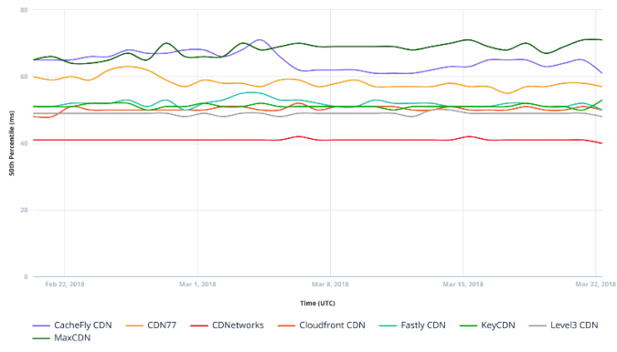 12 Performance Comparison Tools for DNS & CDN