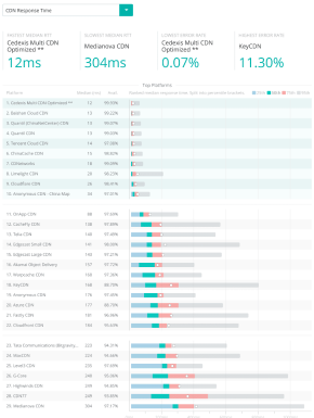13 Outils de comparaison des performances pour DNS et CDN