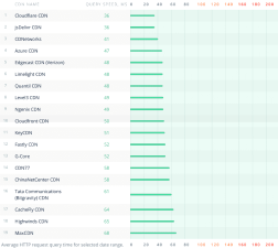 12 Performance Comparison Tools for DNS & CDN