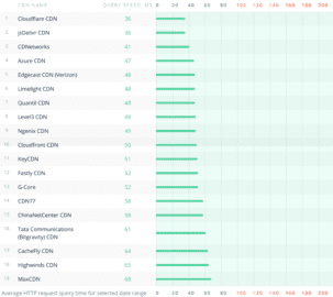 12 Performance Comparison Tools for DNS & CDN