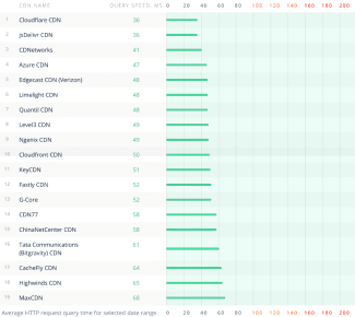 13 Outils de comparaison des performances pour DNS et CDN