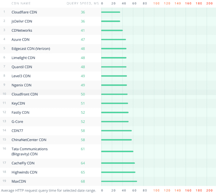 12 Performance Comparison Tools for DNS & CDN