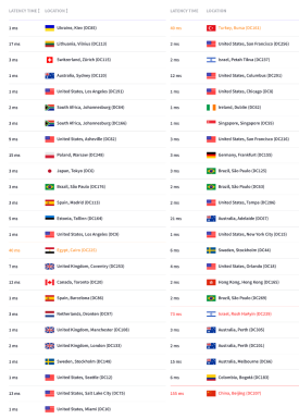 12 Performance Comparison Tools for DNS & CDN