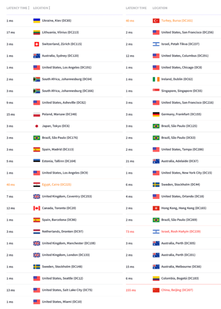 12 Performance Comparison Tools for DNS & CDN