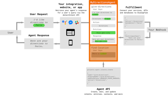 10 Best Chatbot Development Frameworks to Build Powerful Bots
