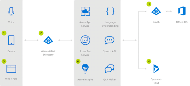 10 Best Chatbot Development Frameworks to Build Powerful Bots