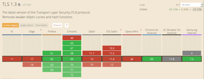 How to Enable TLS 1.3 in Chrome, Safari and Firefox?