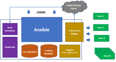 Ansible for Beginners - Ansible Basics and How it Works