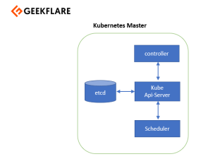 Understanding Kubernetes Architecture