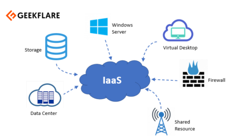 SaaS vs PaaS vs IaaS y más: ☁️ Comparación de los modelos de servicios ...