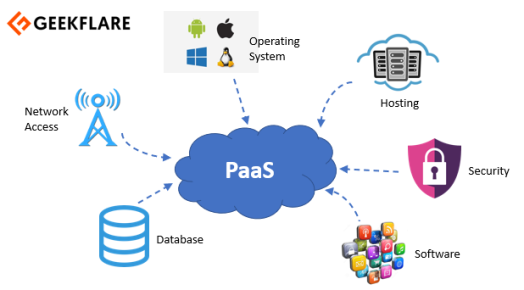 Cloud Service Models Explained - SaaS, PaaS, DaaS, IaaS and More