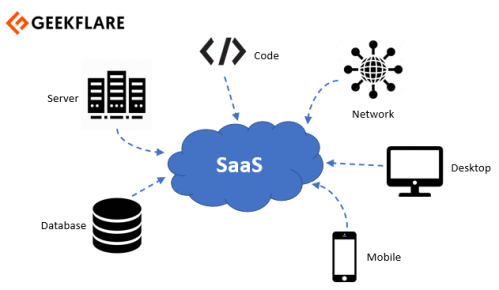 Cloud Service Models Explained - SaaS, PaaS, DaaS, IaaS and More