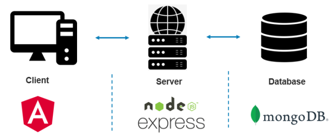 An Introduction to LAMP, LEMP, MEAN, XAMPP, WAMP and AMPPS Stack