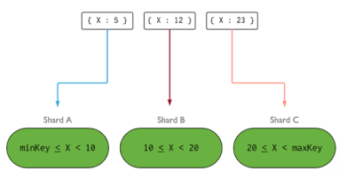 MongoDB Sharding: Step-by-Step Practical Guide