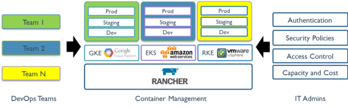13 Container Orchestration Tools for DevOps
