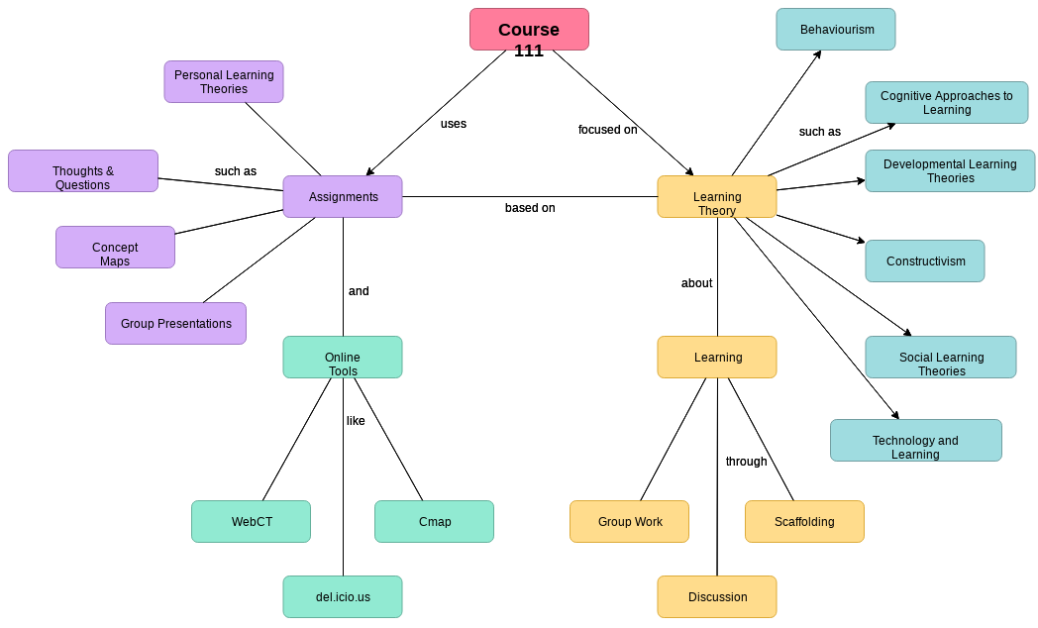 Was ist Concept Map und wie erstelle ich eine?