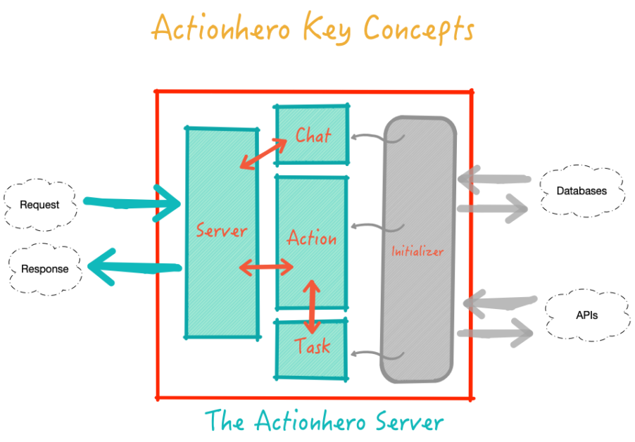 20 Popular JavaScript Frameworks to Build API and Microservices
